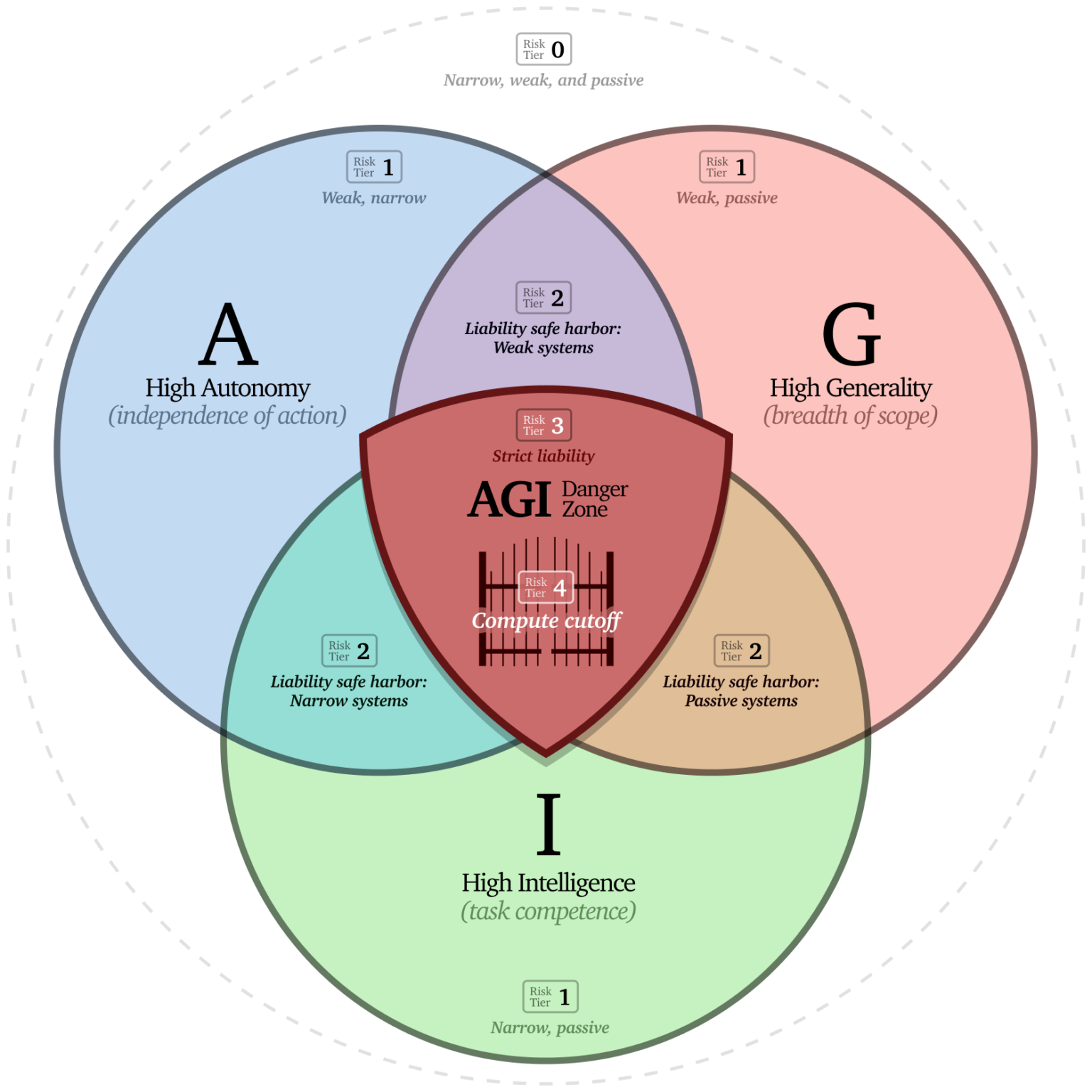 Chapter 8: How to not build AGI - Keep The Future Human